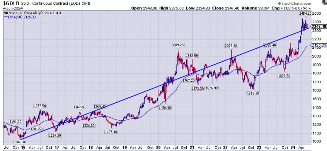 These Commodities Charts Are Still Up And To The Right