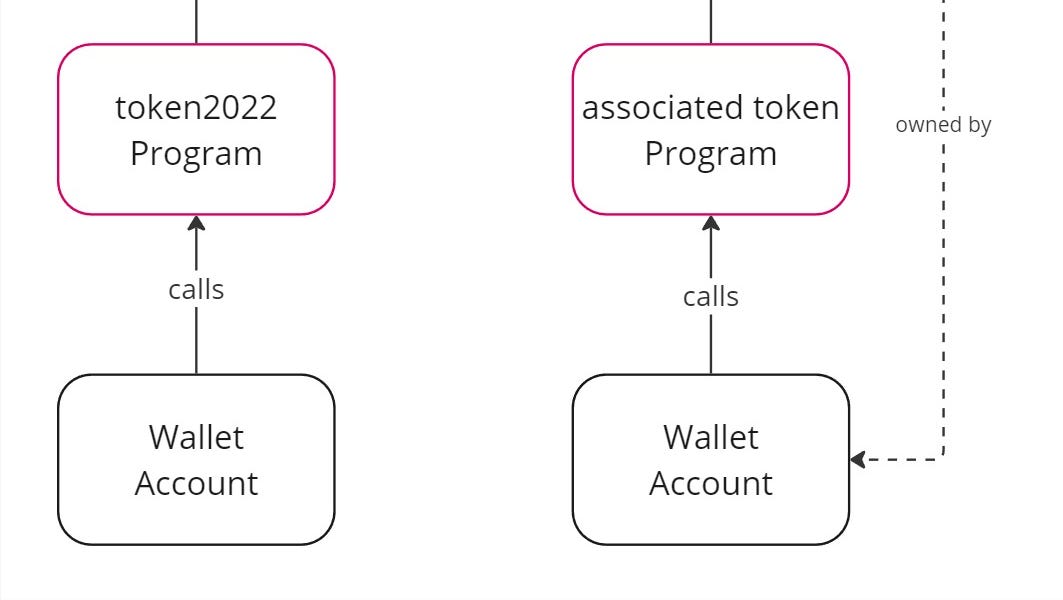 A Guide to Solana Token2022 (Token Extensions)