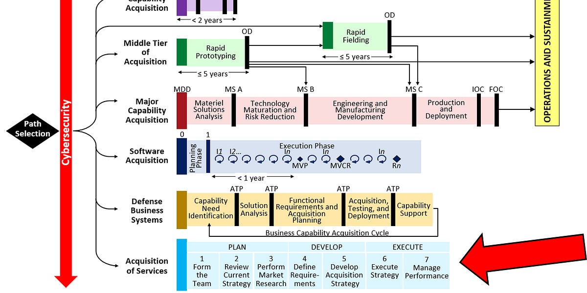 The DOD Acquisition Process: Understanding the Adaptive Acquisition ...
