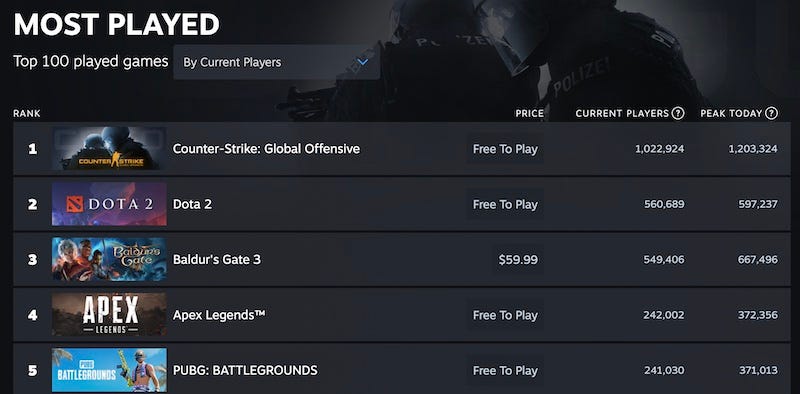 How 'top-heavy' is the PC/console player-base in 2023?