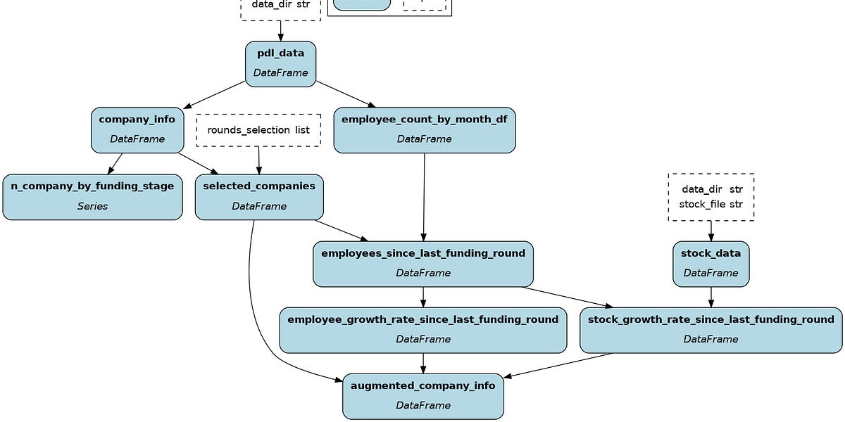 Writing good data analysis code efficiently with Hamilton
