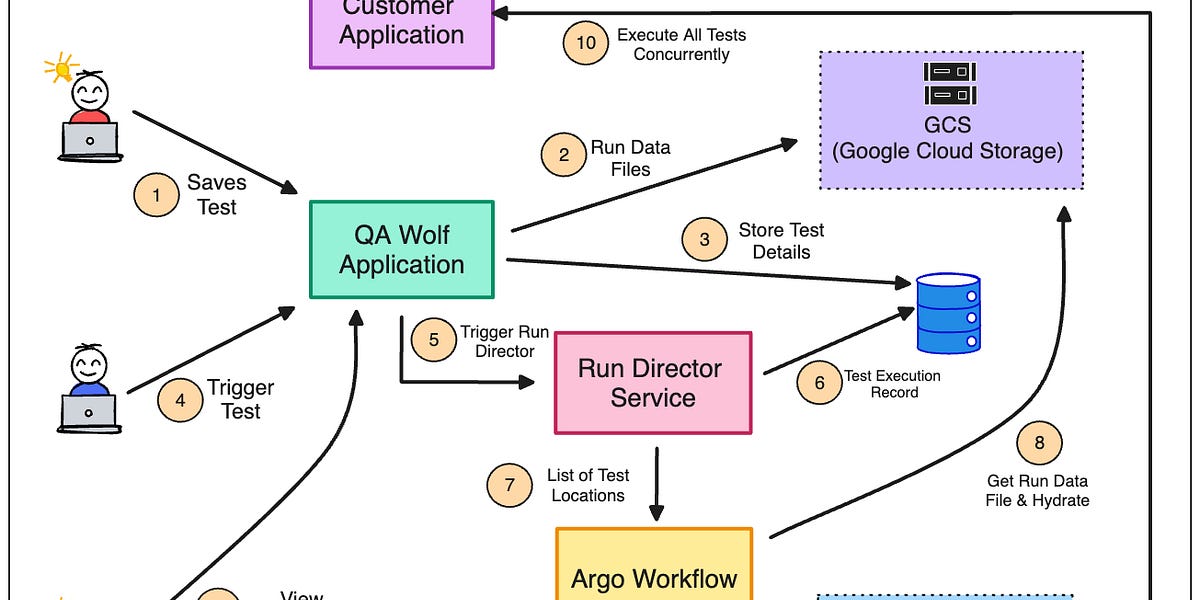 How to Execute End-to-End Tests at Scale