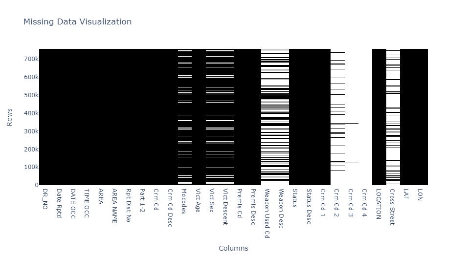 Visualizing Missing Data And Detecting Outlier — Crucial Steps In Data