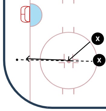Winning More Loose Puck Races by Winning the Puck Line