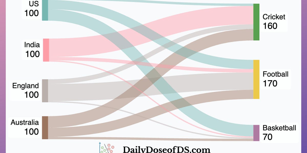 Sankey Diagrams: An Underrated Gem of Data Visualisation