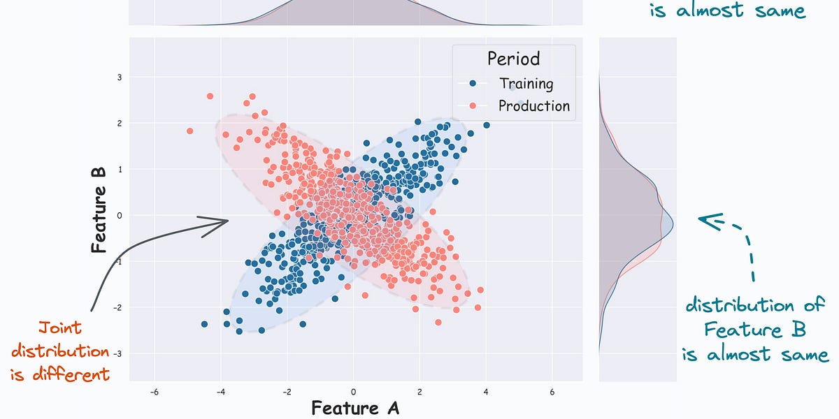 Multivariate Covariate Shift — Part 1 - by Avi Chawla