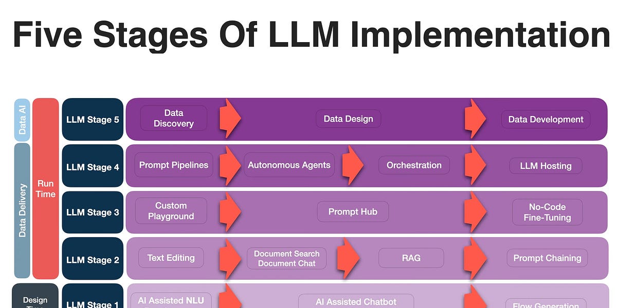 Five Stages Of LLM Implementation [Updated]