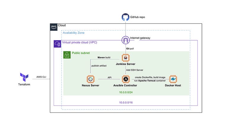 Xây dựng CI/CD Pipeline cho ứng dụng Java web