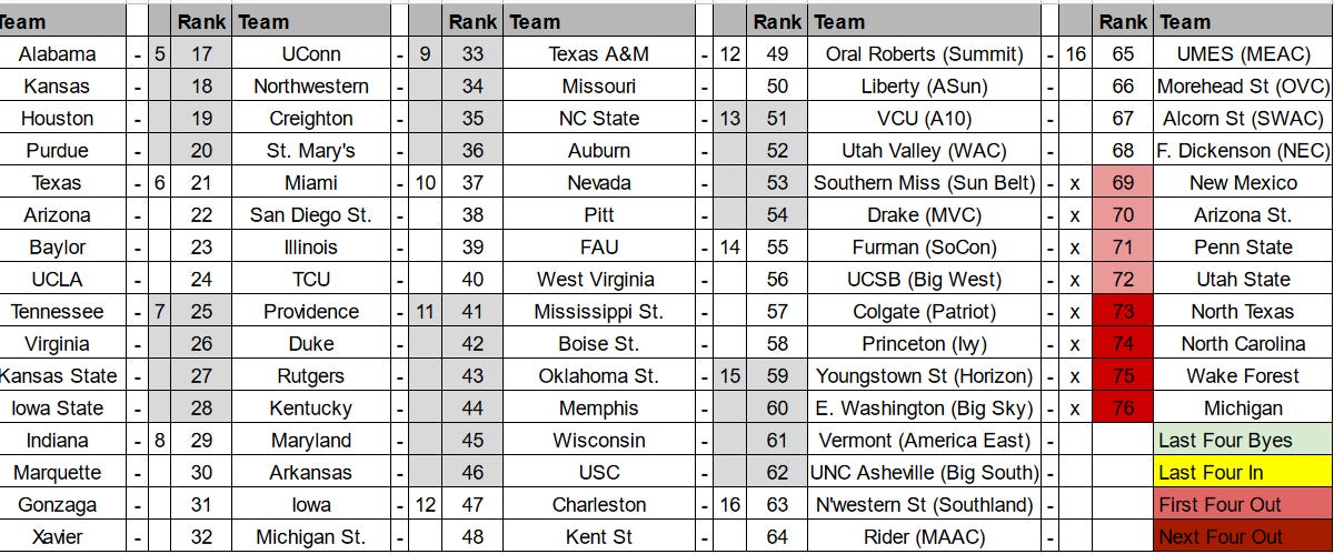 Seed List 2.21.23 - Bracket Forecast