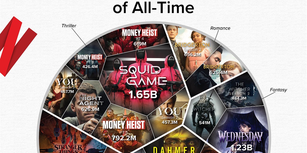 The Most Popular Netflix Shows