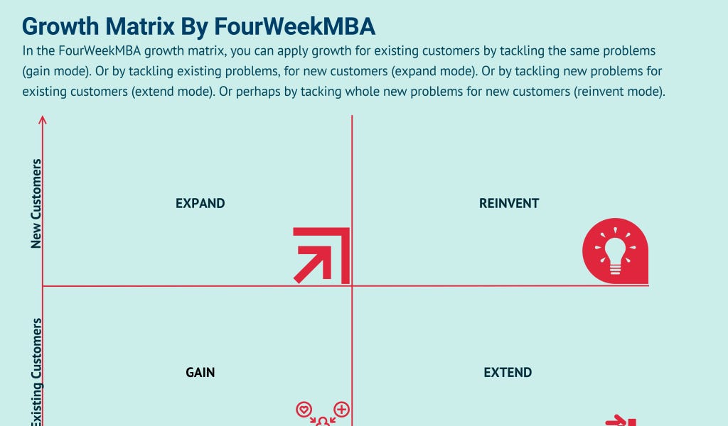 growth matrix framework! - by BE and Gennaro Cuofano