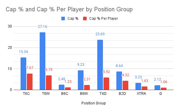 Caps’ Cap Analysis Part 1: Current Allocation