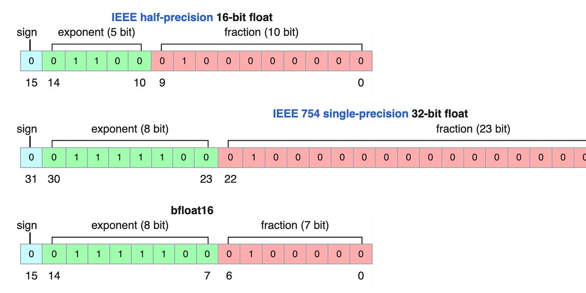 Efficient LLM inference - by Finbarr Timbers