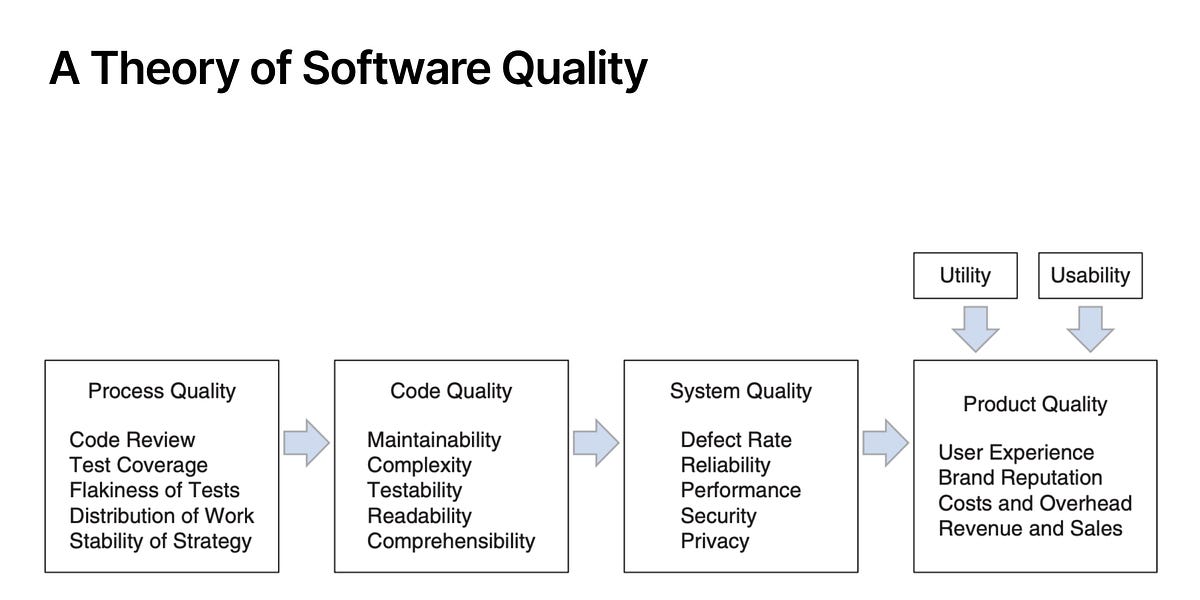 Software Quality - by Abi Noda - Engineering Enablement
