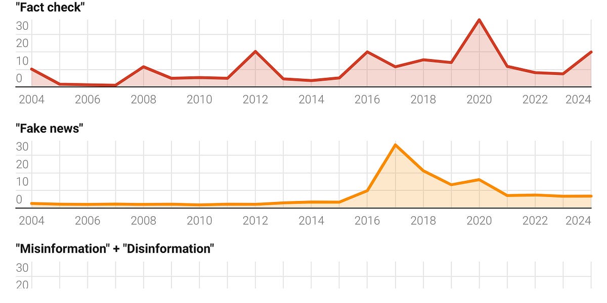 The rise and fall of "fact-checking" - by Nate Silver