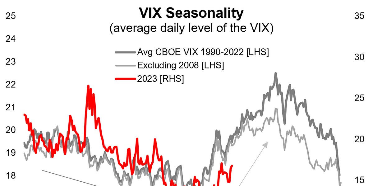 Chart Of The Day - VIX Seasonality - by Callum Thomas