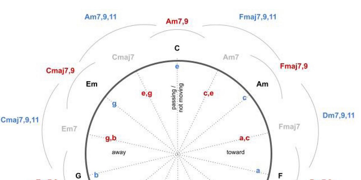 A whole new way to visualize and systematize musical chords