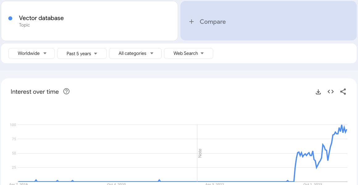 The Utility of Vector Databases in LLMs - by Avi Chawla