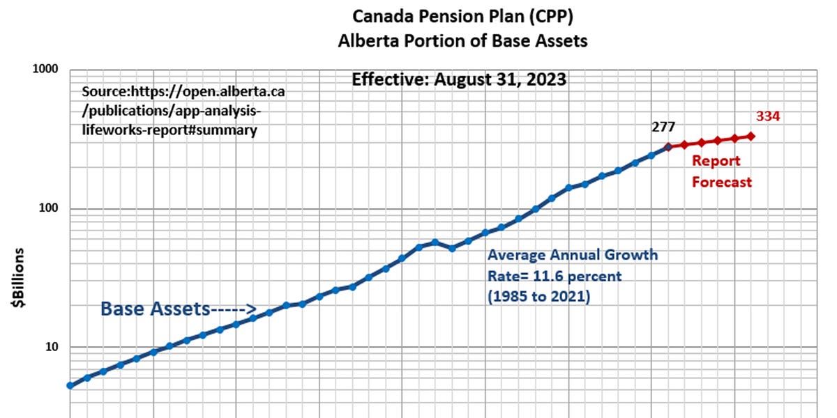 Chart of the Day (CotD) Alberta Pension Plan Proposed