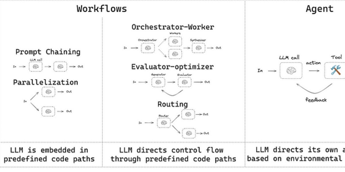 AI Workflows vs. Agents: Understanding the Landscape for Better AI Systems