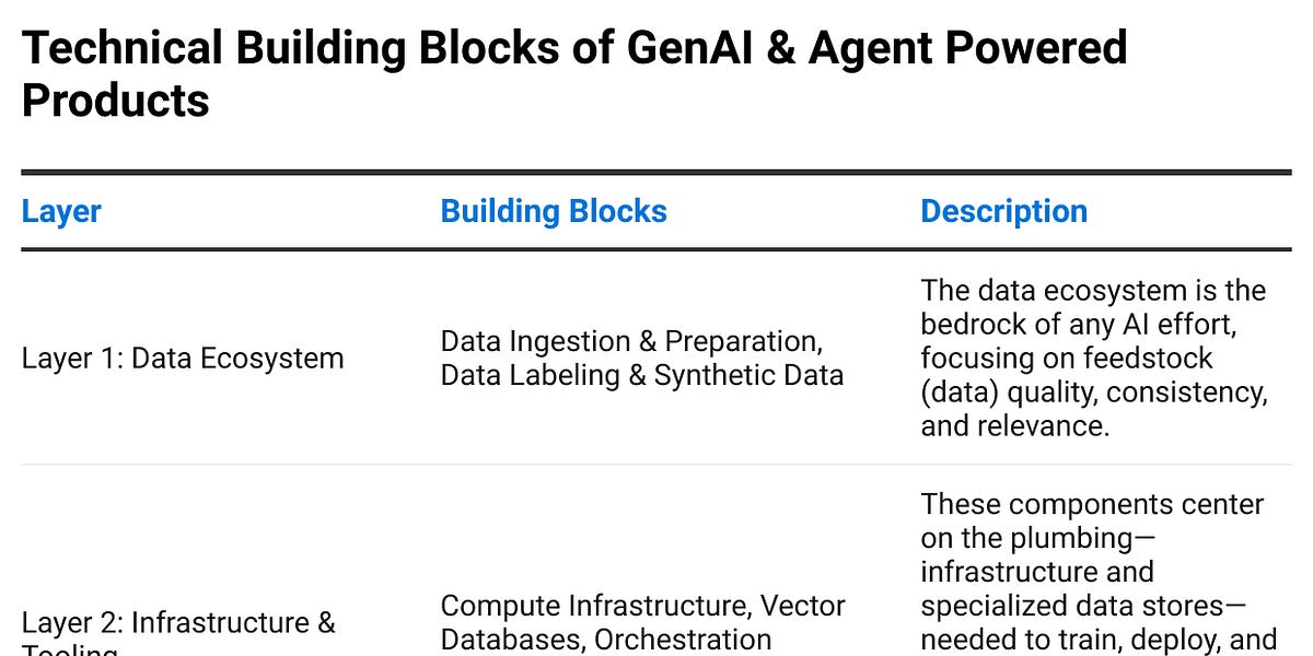 Part #2: Technical Building Blocks of GenAI & Agent Powered Products