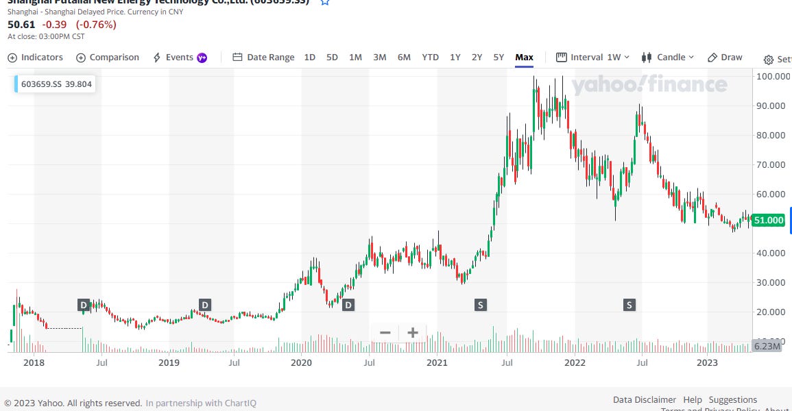 Shanghai Putailai New Energy Tech (SHA: 603659): Financing Europe’s ...