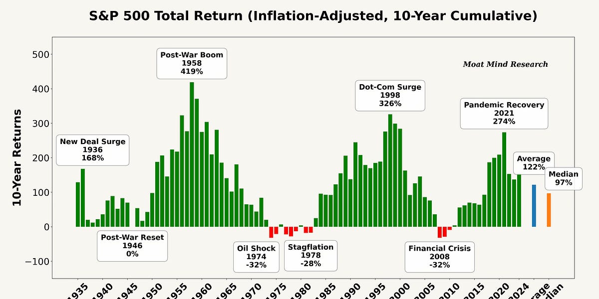 How S&P 500 Returns Vary by Timing: Real 5, 10, and 20-Year Investment ...