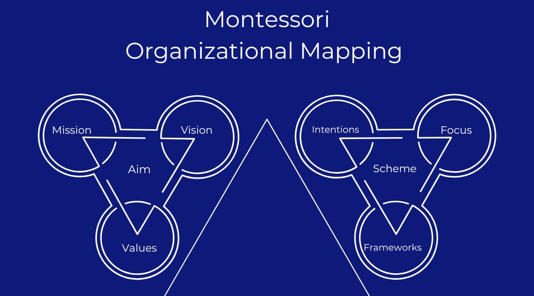 Montessori Organizational Mapping: A Path to Reaching Your Full Potential