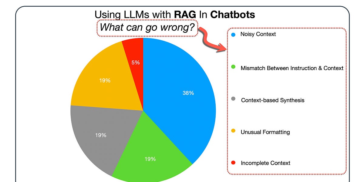 Using LLMs with RAG In Chatbots, what can go wrong?