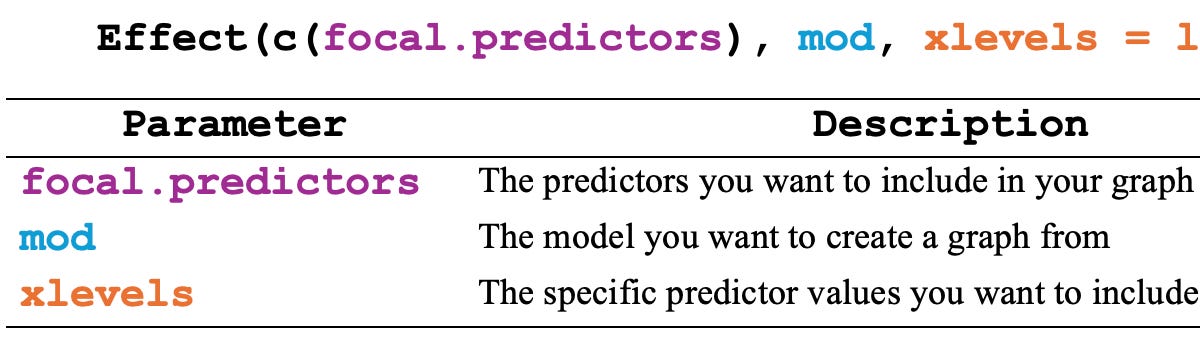 Graphing Effects with ggplot2 and effects