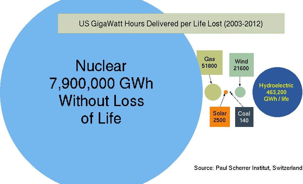 Five Myths About Nuclear Power - by Van Snyder