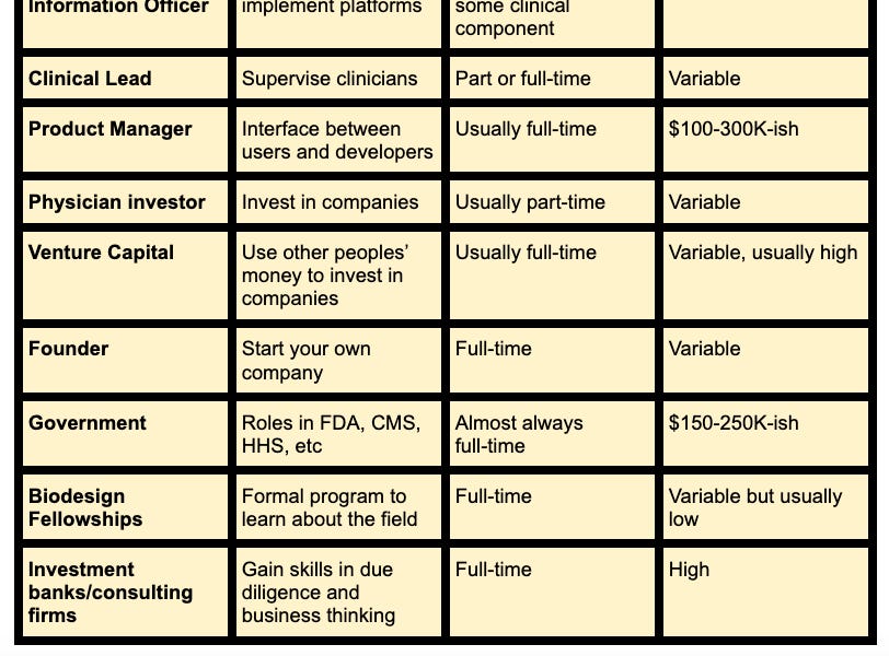 Overview of Physician Roles in Health Tech/AI