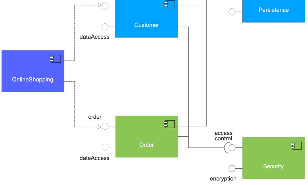 Hướng dẫn thiết kế Component diagrams - by Nhan Nguyen