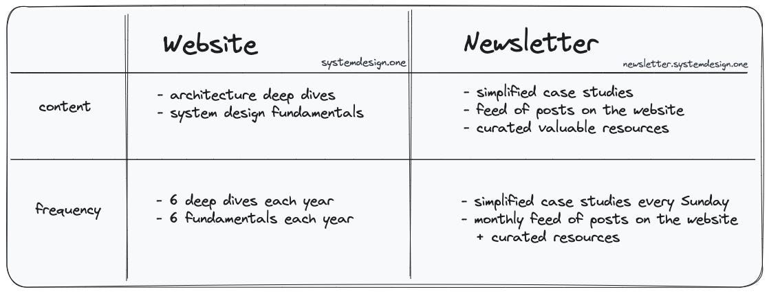 System Design Weekly Newsletter - by Neo Kim