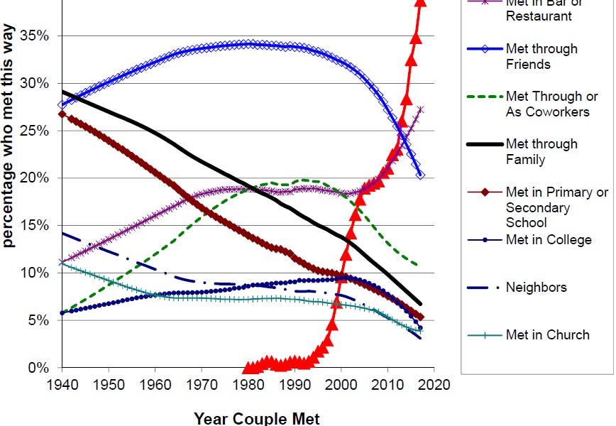 Graph of the Day: How Couples Meet, 1940-2020