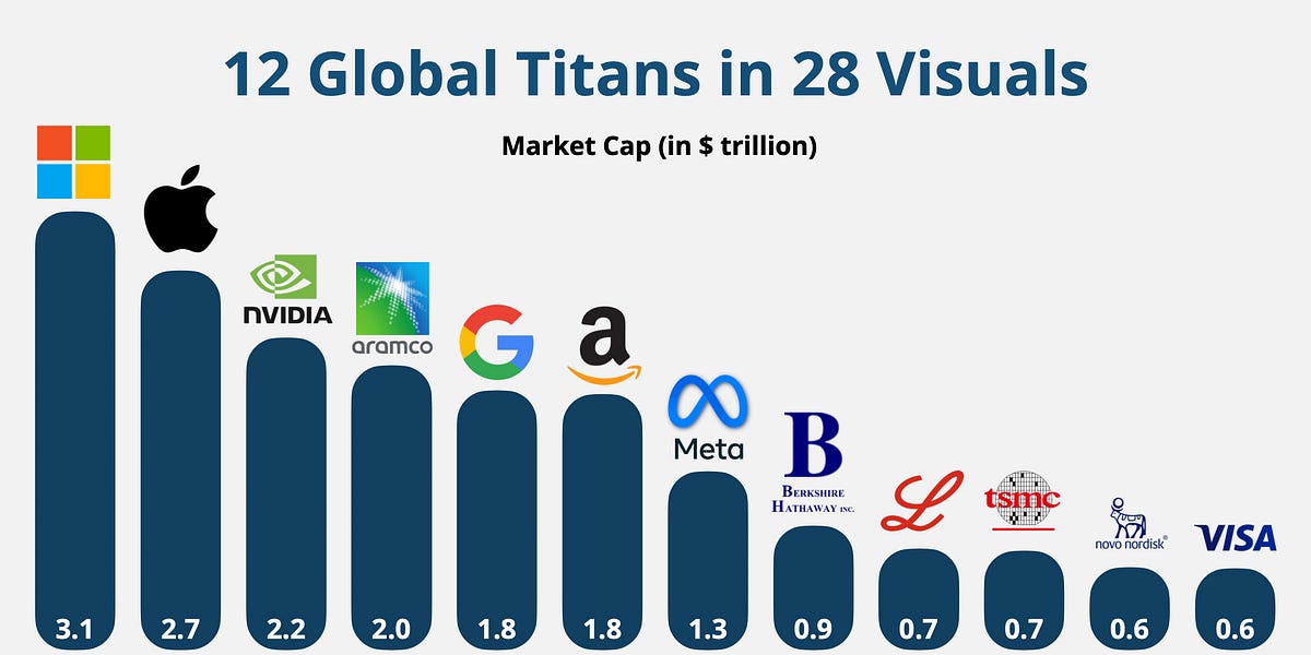🌎 12 Global Titans in 28 Visuals - by App Economy Insights