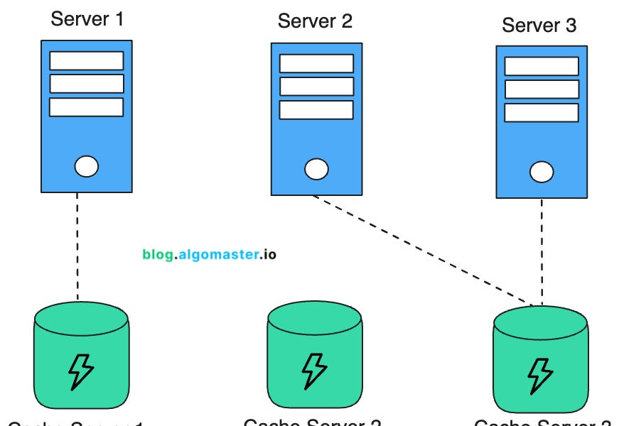 15 System Design Building Blocks You Should Know