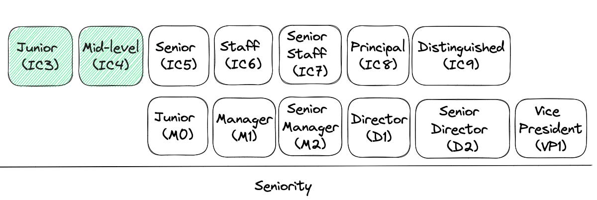 FAANG Career Ladder: Junior (L3) vs Mid-level (L4)