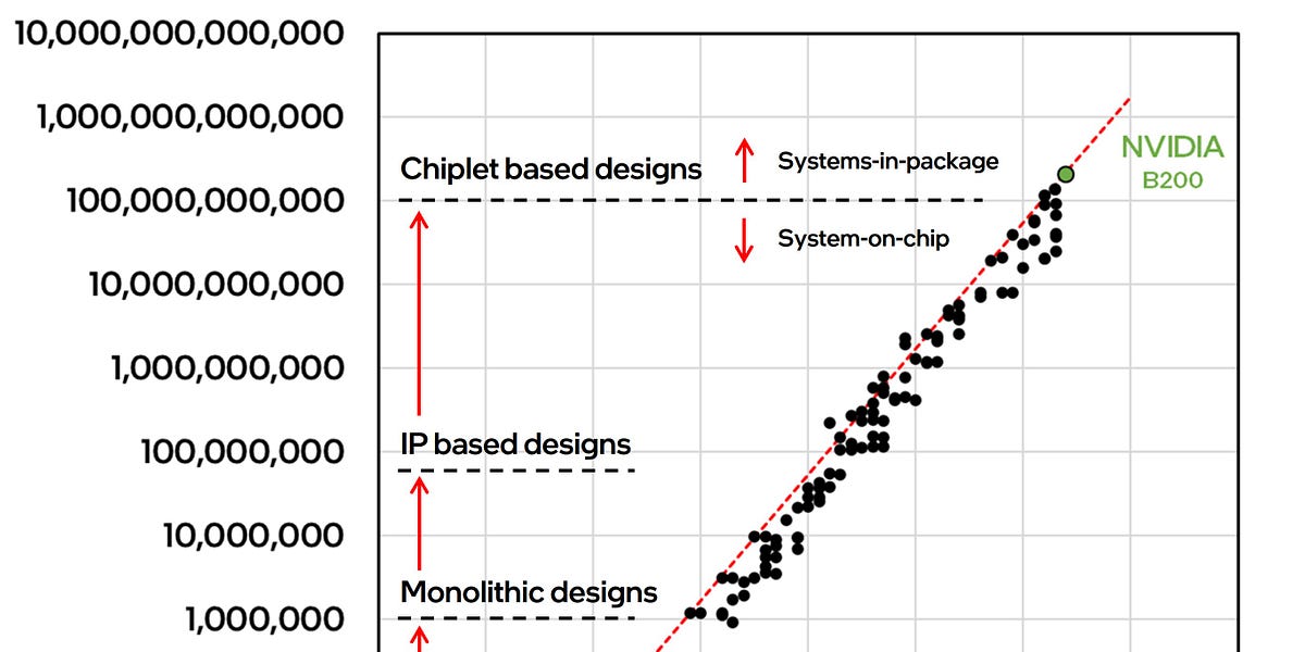 Enabling the Chiplet Era - by Pushkar Ranade