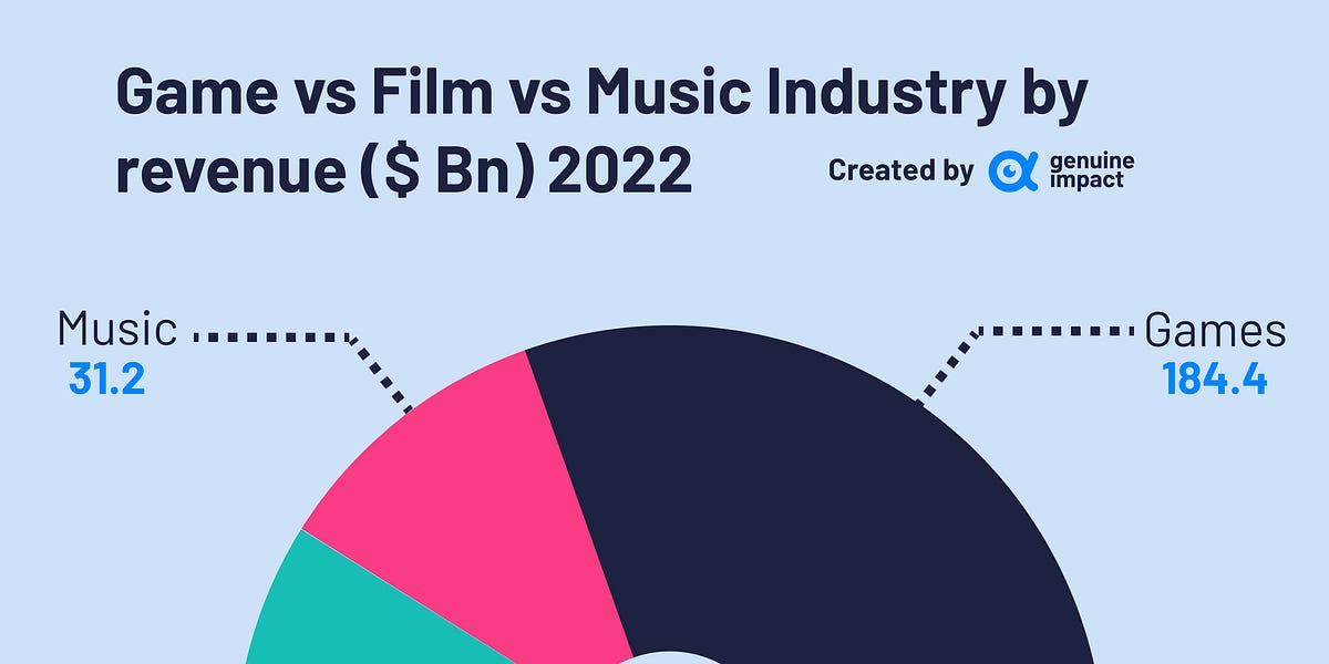Games Industry Developments