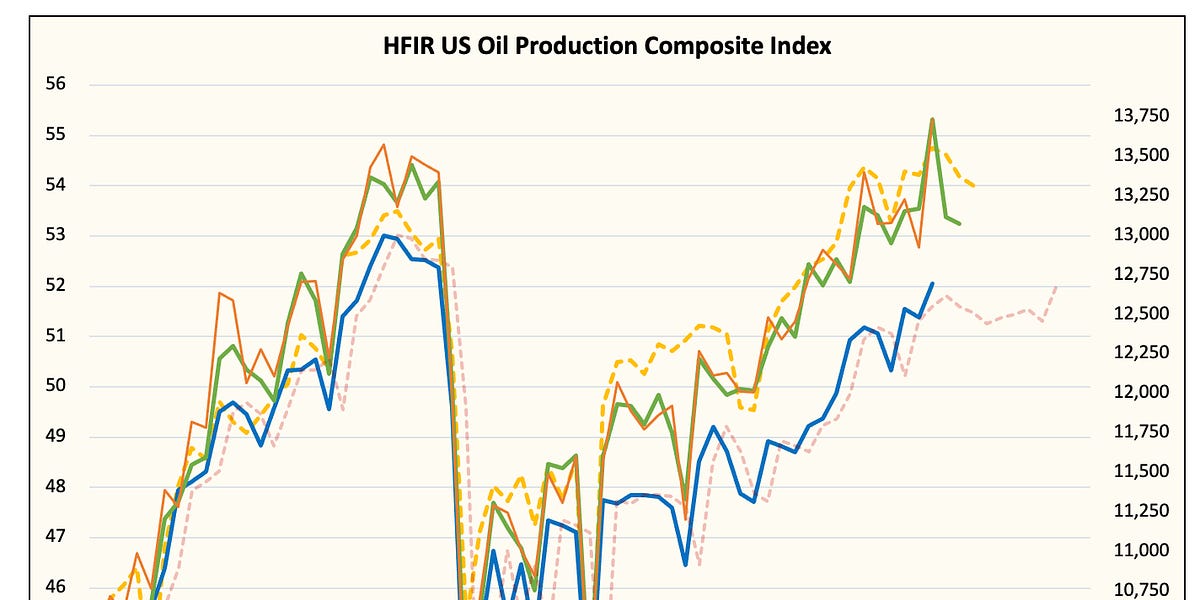 US Oil Production Is Peaking - HFI Research