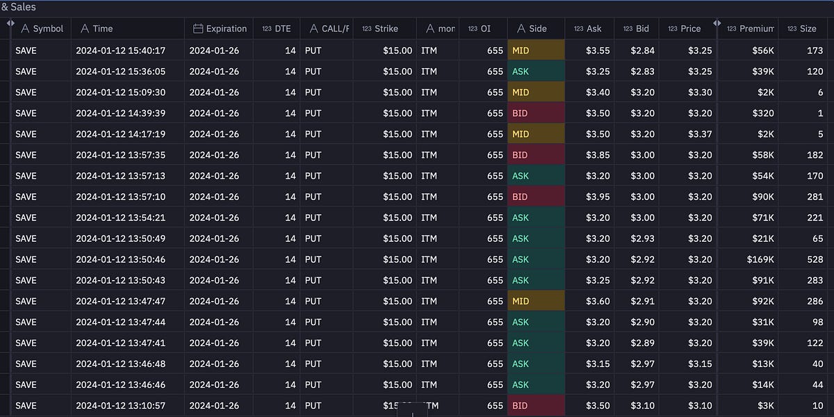 Options Mastery: Unraveling the Spirit Airlines ($SAVE) Trade Saga with TradingFlow Insights