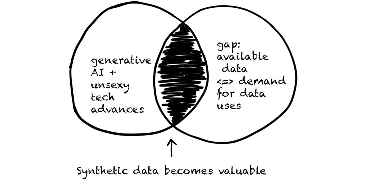 Synthetic Data In A Nutshell - by Sven Balnojan PhD