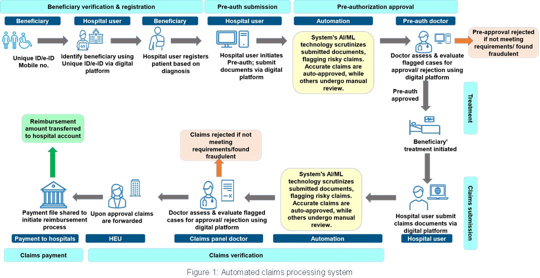 Optimizing the Pre-auth & Health Claims Process with AI and ML