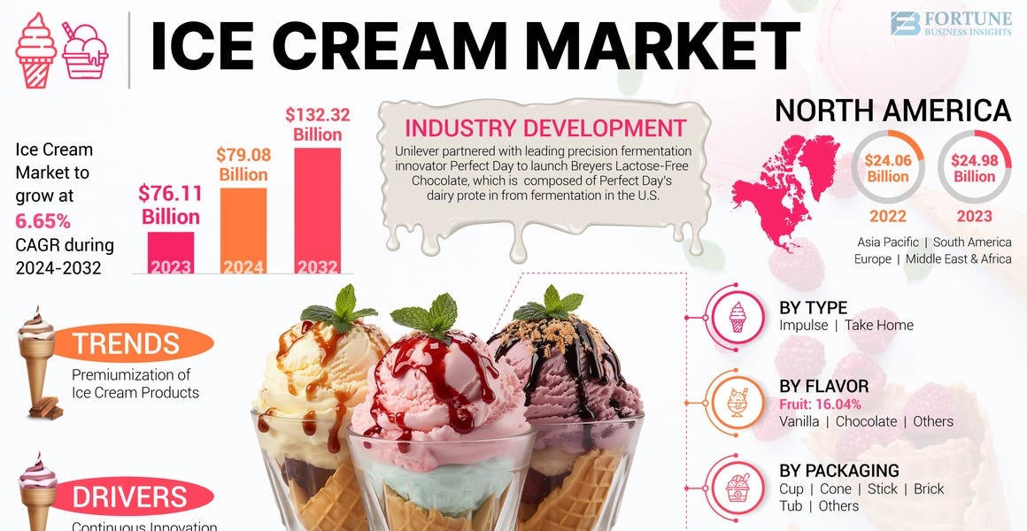 Ice Cream Market Evolution: Growth Trends, Size, and Future Outlook, 2032