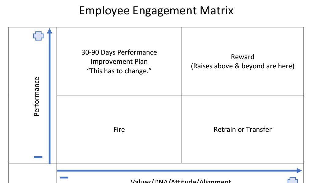 Employee Engagement Matrix - by Solved Leadership