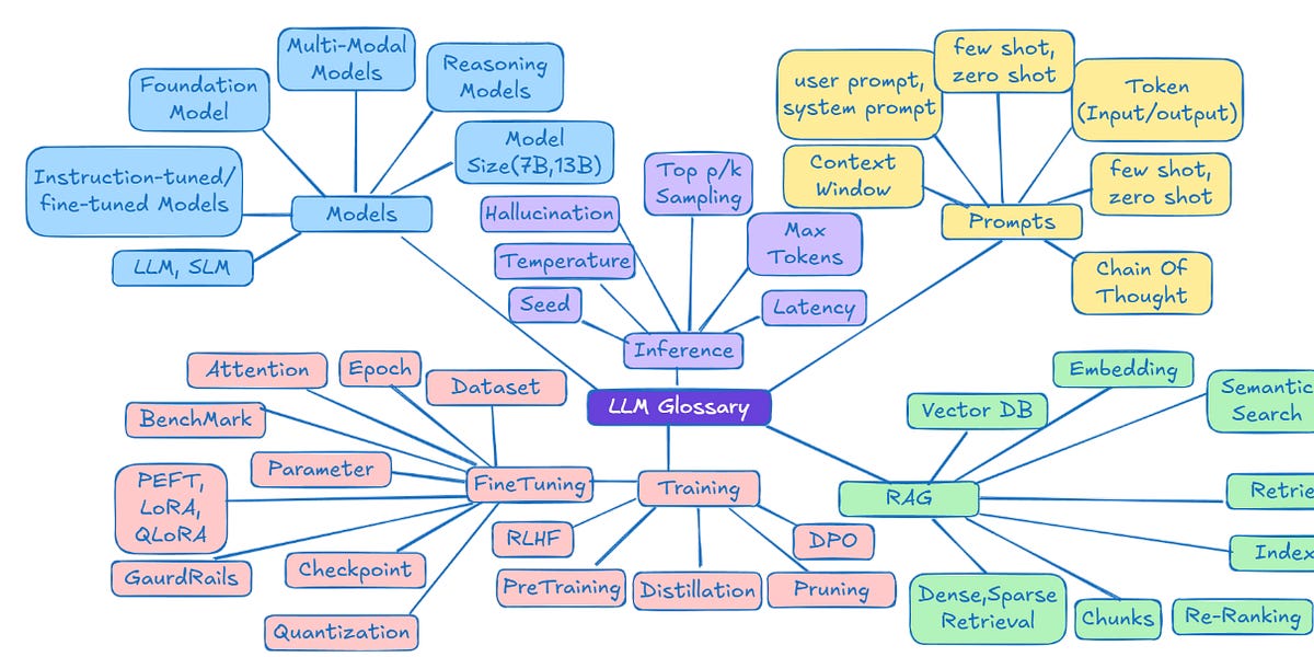 LLM Glossary - by Aravind Putrevu - Dev Shorts