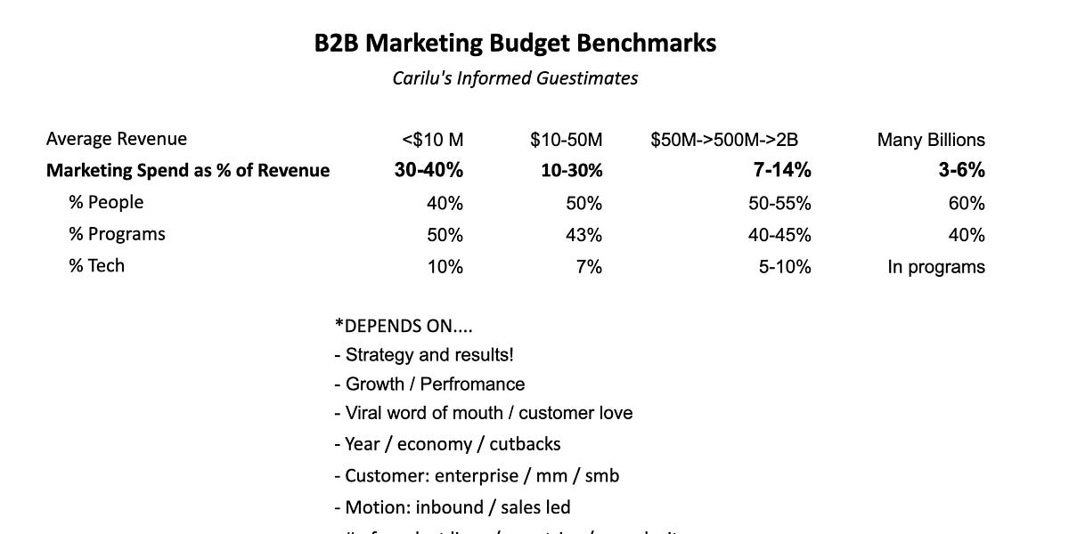 B2B Marketing Budget Benchmarks - by Carilu Dietrich