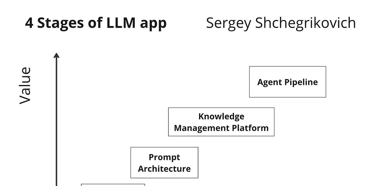 4 stages of LLM app value creation and development.