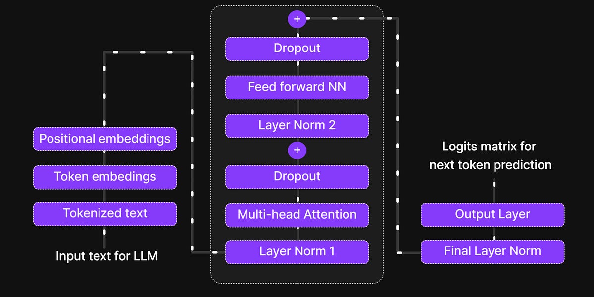 A Bird’s-Eye View of LLM Architecture